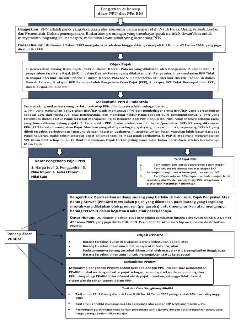 25 - Made Krisna Purna Nugraha - 1907531235 - Peta Konsep Pajak Rps 12 PDF | PDF