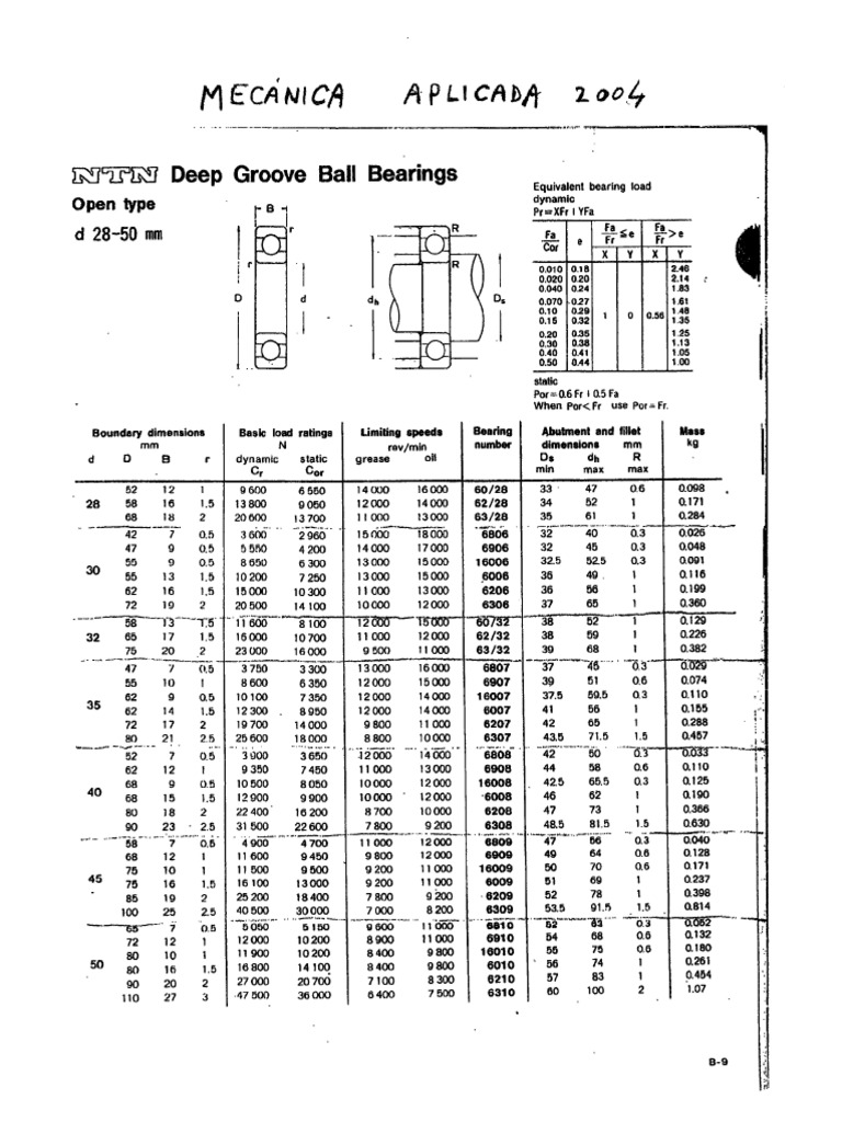 Tablas de Rodamientos | PDF
