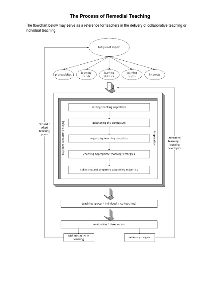 The Process of Remedial Teaching | PDF