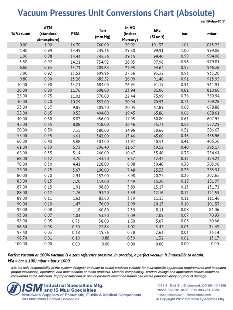 Vacuum Pressure Unit Conversions Chart From Ism | Download Free PDF ...