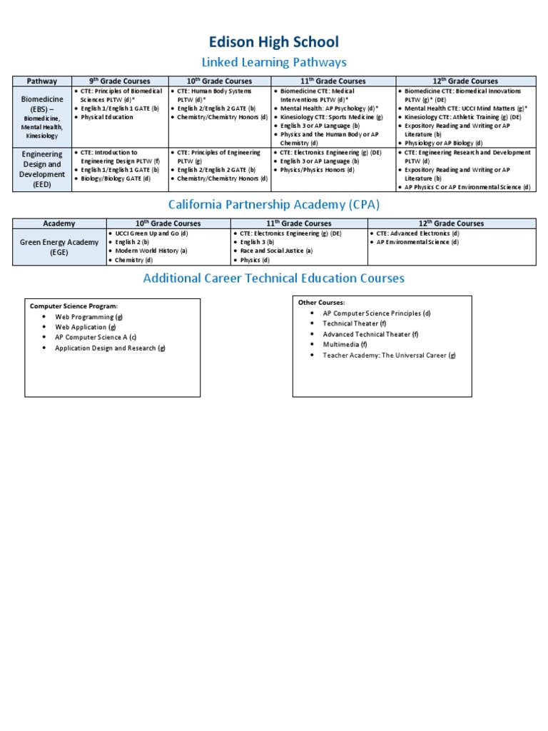 Edison High School Pathway 21-22 | PDF | Engineering | Science