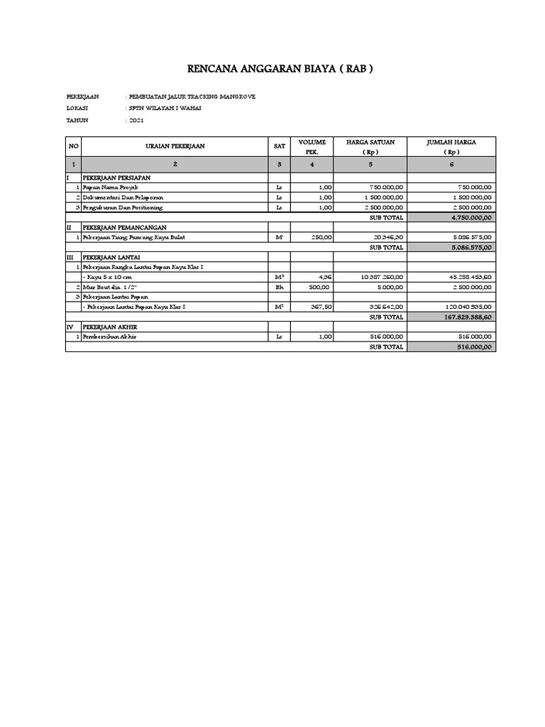RAB Penanaman Mangrove 2021 | PDF