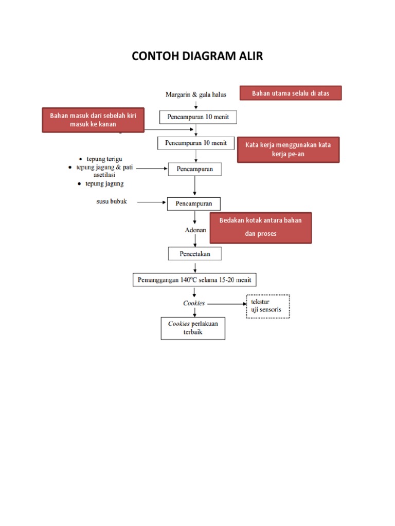 Contoh Diagram Alir | PDF