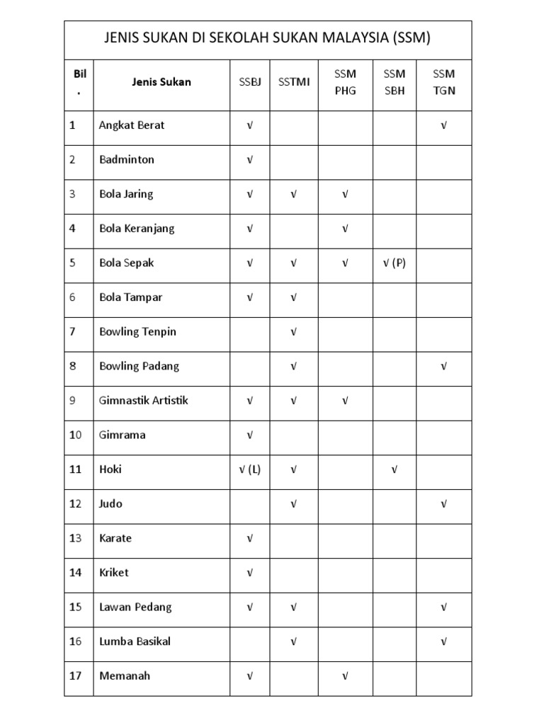 Jenis Sukan Di SSM | PDF