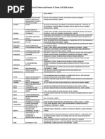 2x2 Ortega Method OLL & PLL Algorithms | PDF | Science & Mathematics
