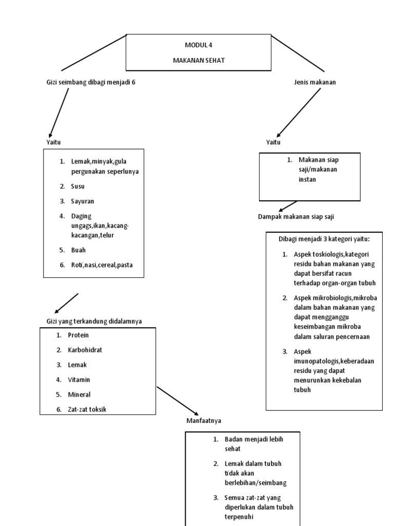 Peta Konsep Ipa Modul 4 Wida Fujiawati | PDF