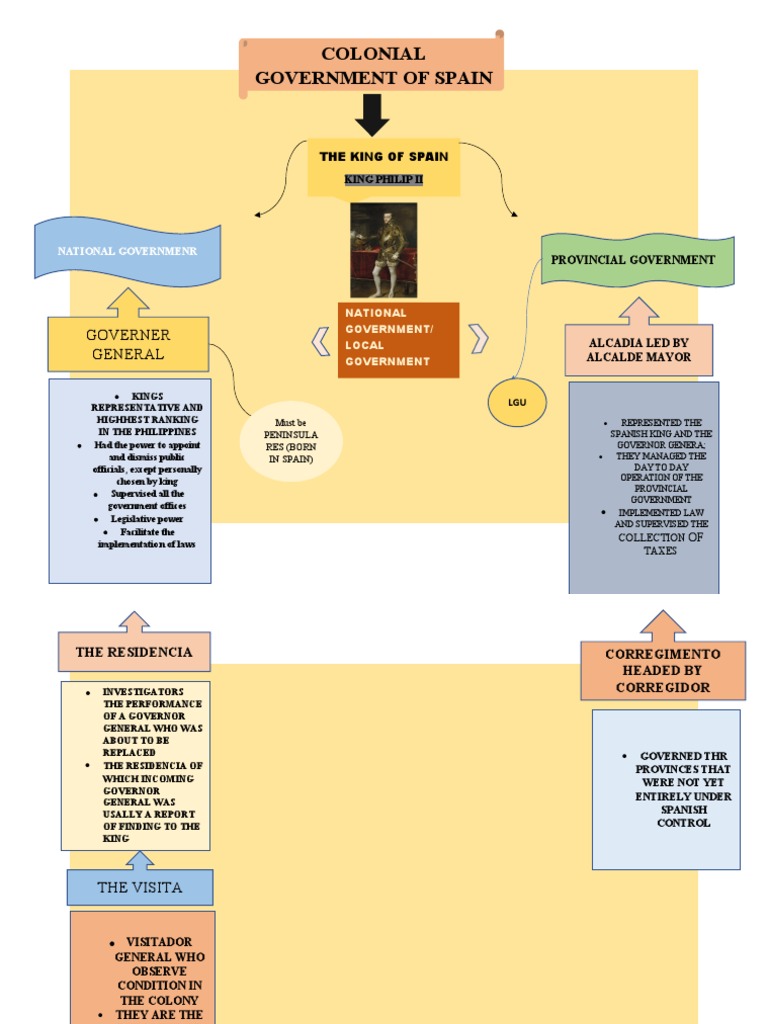 Colonial Government of Spain: Governer General | PDF | Policy | Spain