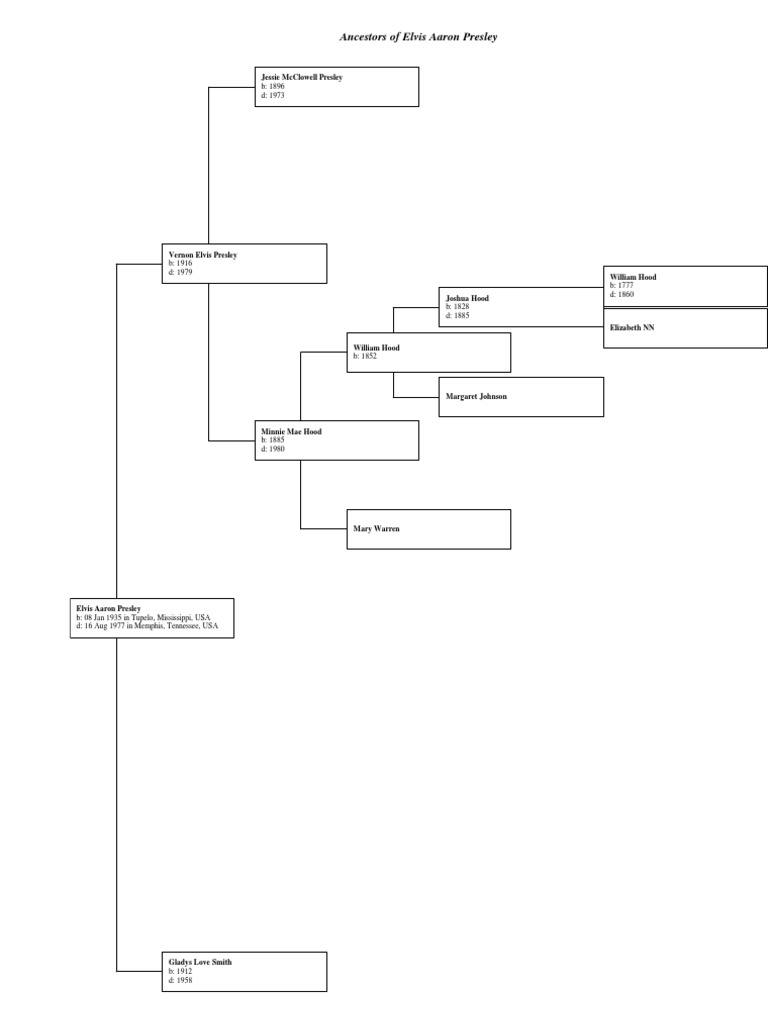 Elvis Presley's Ancestry Overview | PDF