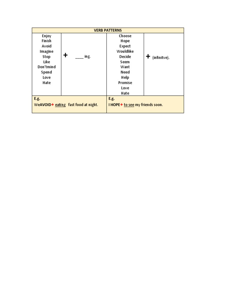 Verb Patterns Guide and Examples | PDF