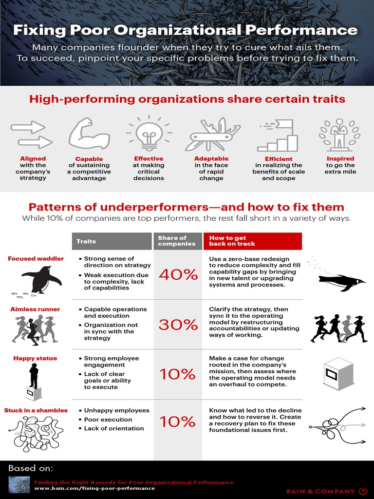 Fixing Organizational Performance Infographic Final | PDF | Human ...
