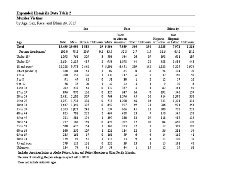Expanded Homicide Data Table 2 Murder Victims By Age Sex And Race 2015