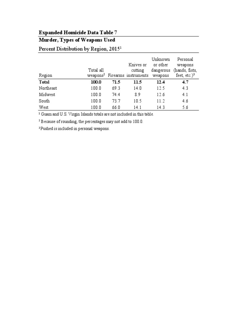 Expanded Homicide Data Table 7 Murder Types of Weapons Used Percent ...