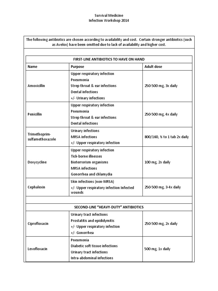 Essential Antibiotics for Survival Medicine | PDF | Pneumonia | Urinary ...