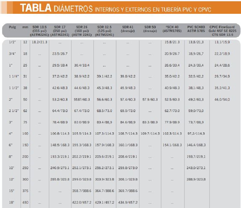 Tabla de Diametros Internos y Externos PVC | PDF