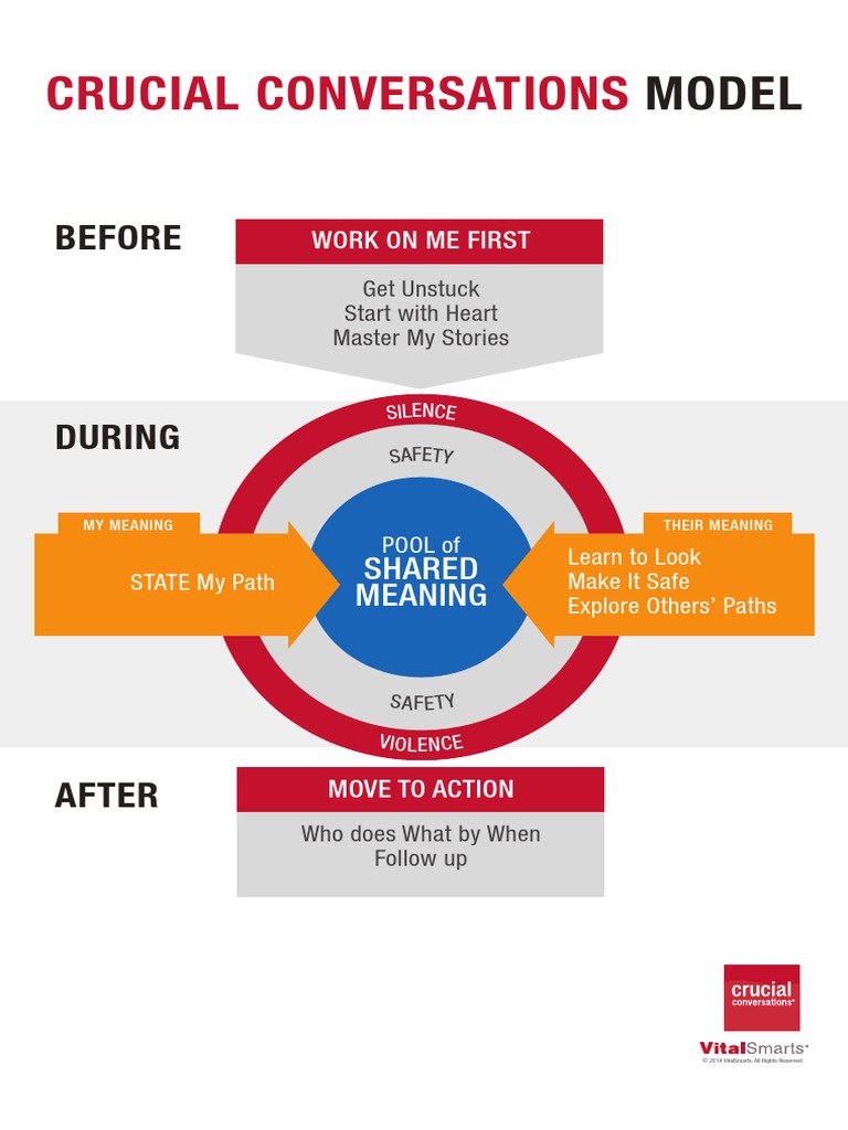 Crucial Conversations Model Poster | PDF