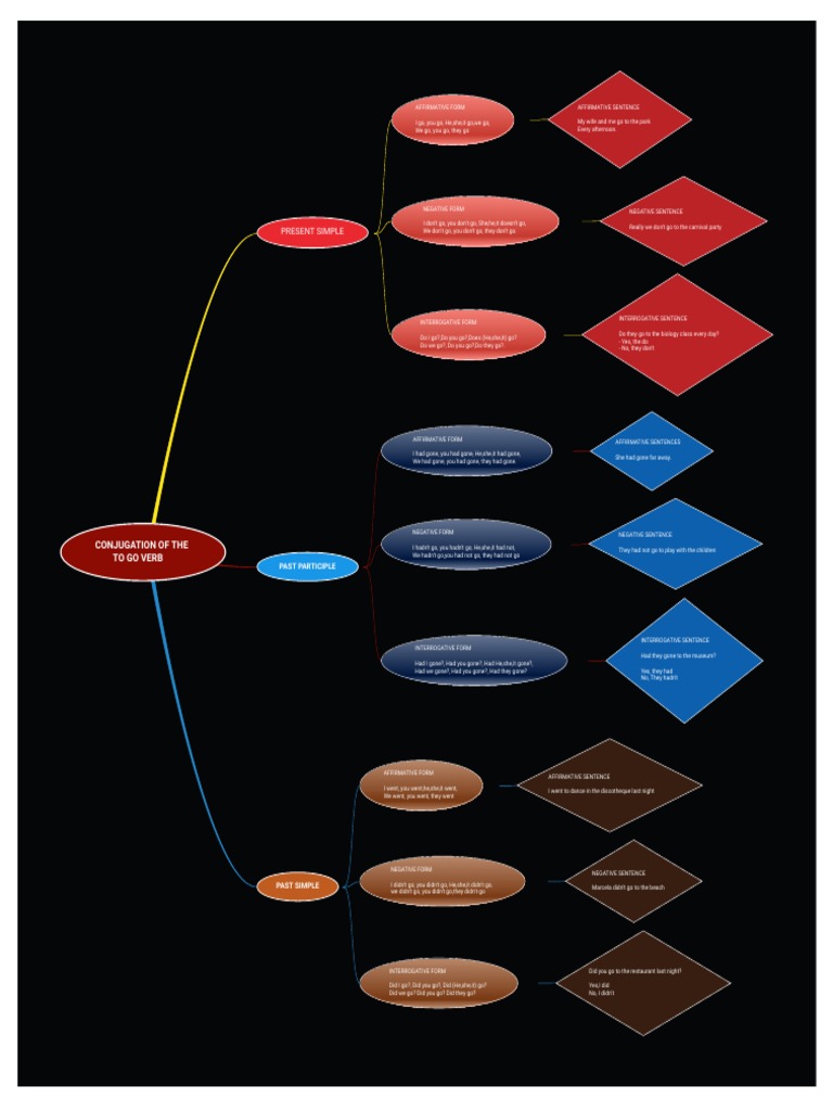 Conjugation of "To Go" Verb Forms | PDF | Grammatical Conjugation ...