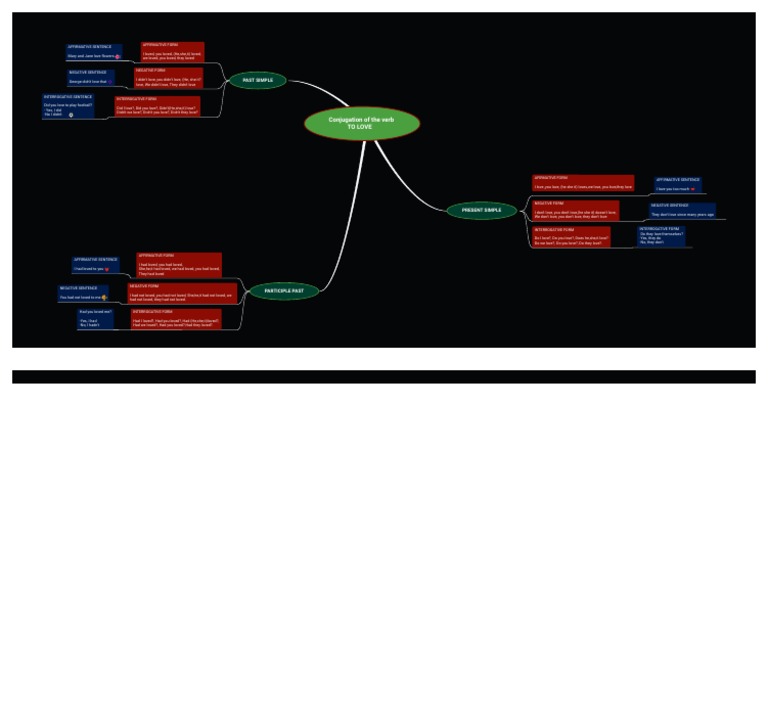 Conjugation of The Verb TO LOVE | PDF | Linguistic Typology | Semantics
