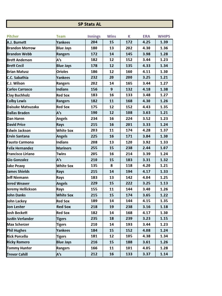 SP Pro Stats For AL | PDF | Detroit Tigers | Boston Red Sox