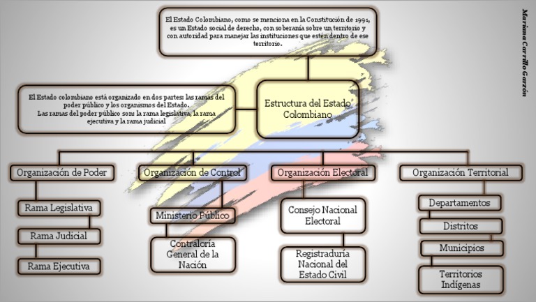 Estructura Del Estado Colombiano | PDF
