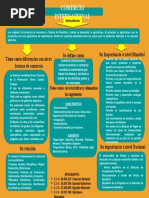 Mapa Conceptual Comercio Exterior | PDF | Comercio | Exportaciones