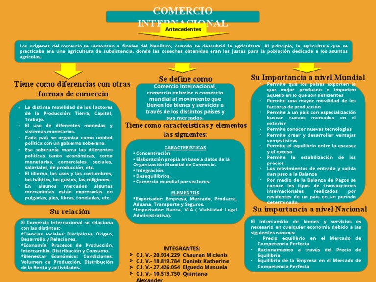 Mapa Conceptual Comercio Internacional | PDF | Comercio | El comercio internacional