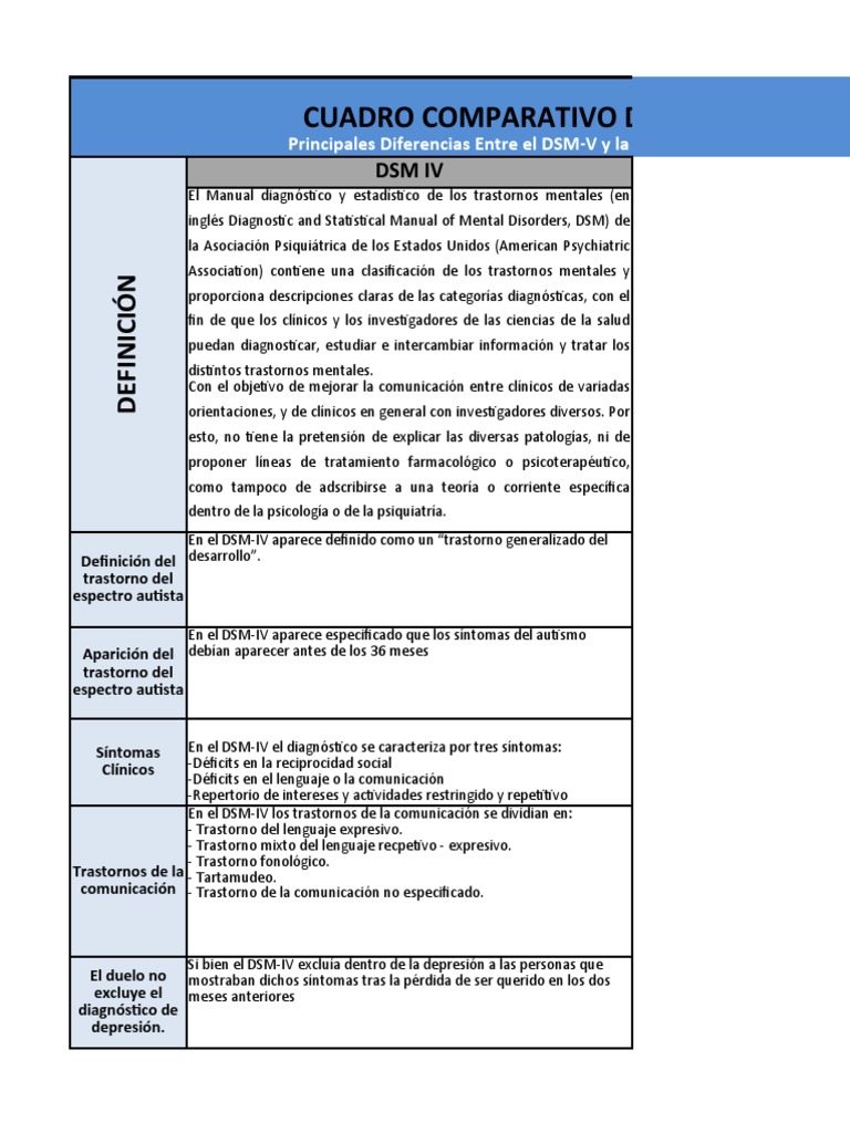 CUADRO COMPARATIVO DSM IV Vs DSM V | Descargar gratis PDF | Manual Diagnóstico y Estadístico de ...