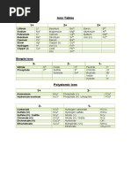 Chemistry Ion Cheat Sheet | PDF | Sulfate | Ion