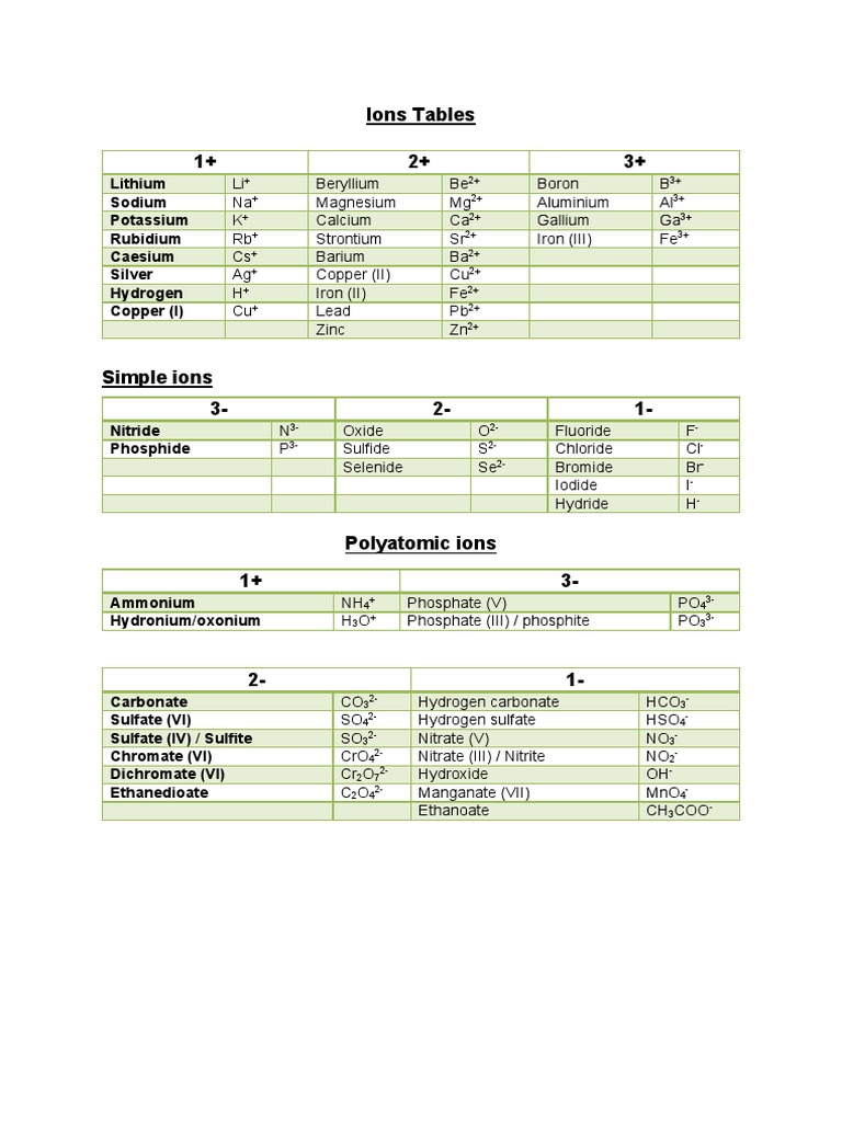 Ions Tables 1+ 2+ 3+: Lithium Sodium Potassium Rubidium Caesium Silver ...