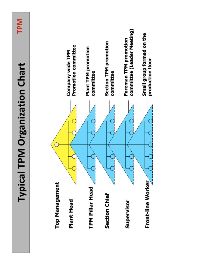 TPM Organization Chart | PDF
