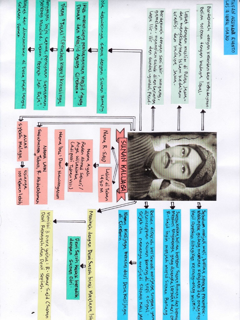 Mind Mapping Sunan Kalijaga | PDF