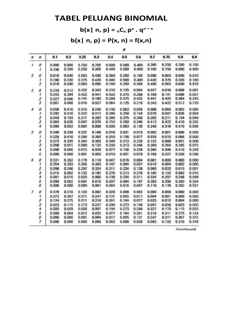 Tabel Peluang Binomial | PDF
