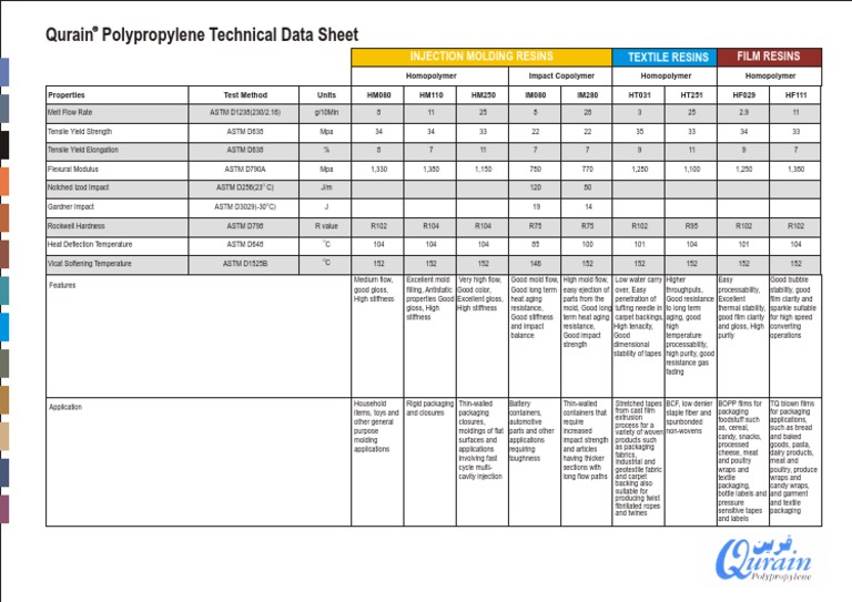 Qurain Polypropylene Technical Data Sheet: Injection Molding Resins ...