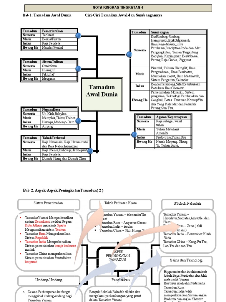Nota Ringkas Sejarah SPM | PDF