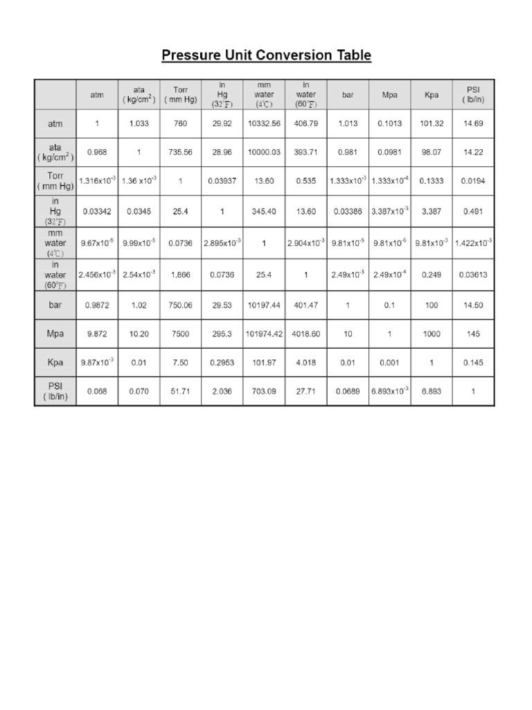 Pressure Unit Conversion Table | PDF