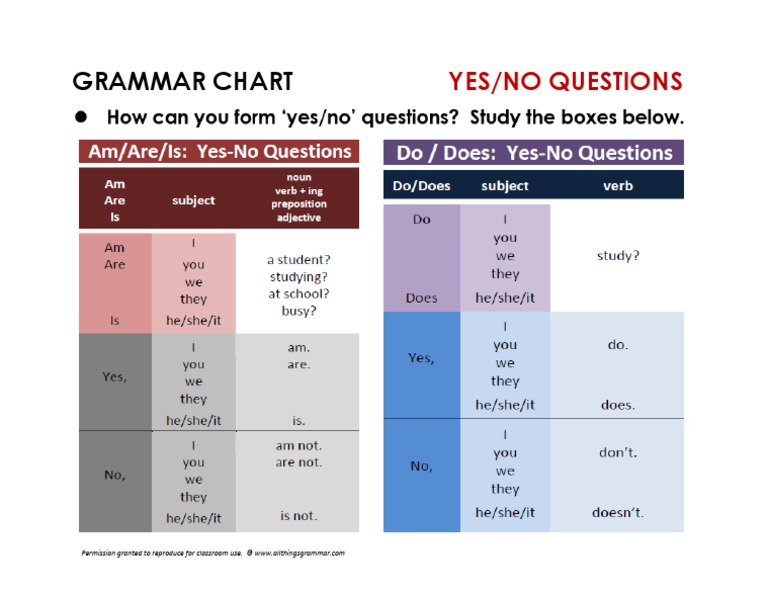 Grammar Chart: Yes/No Questions | PDF