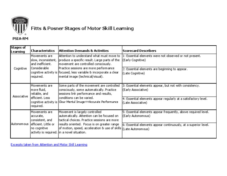 Fitts & Posner Stages of Motor Skill Learning | PDF