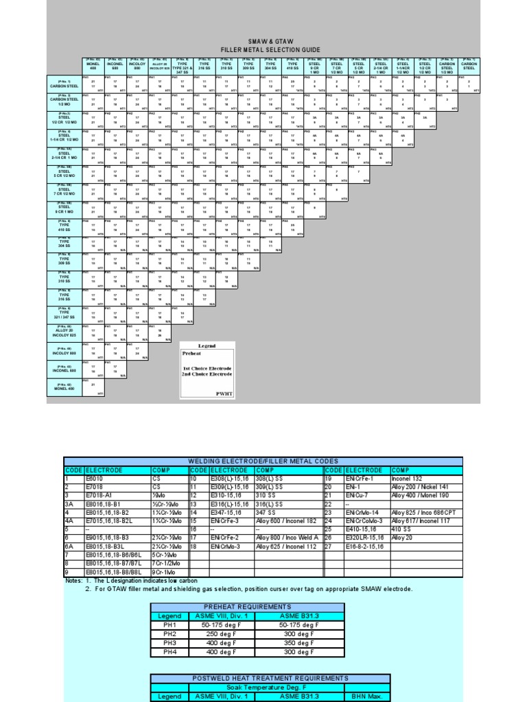 Filler Metal Selection Guide Pdf Industrial Processes Materials