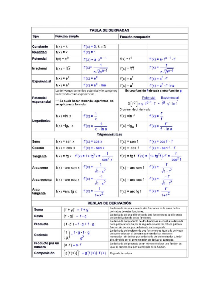 Tabla de Derivada | PDF