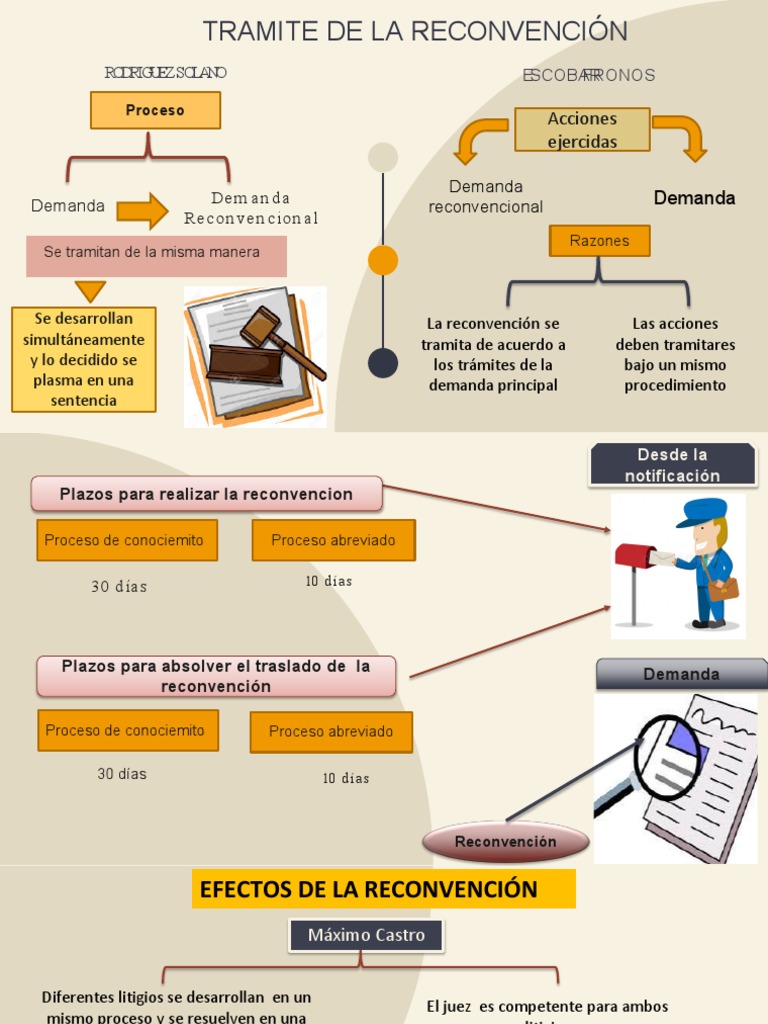 Reconvencion | PDF | Reconvención | Accion legal