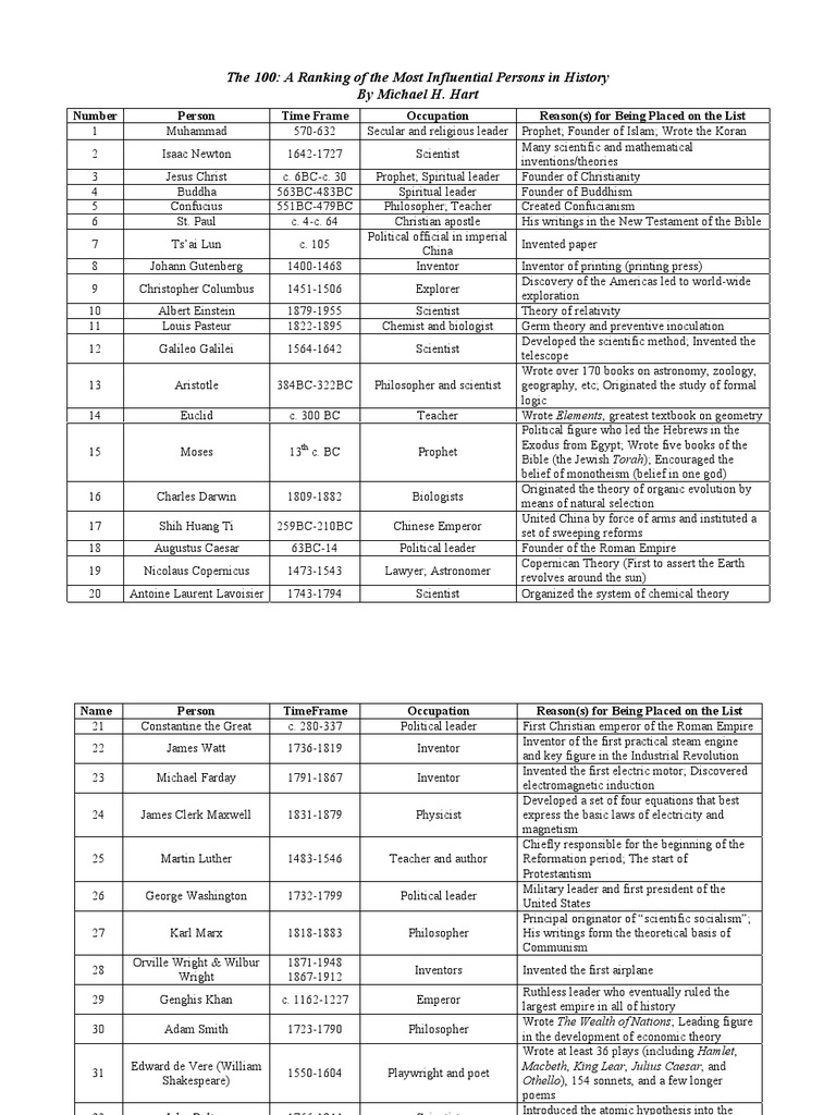 Michael Hart The 100, List & Table | PDF | Communism | Science