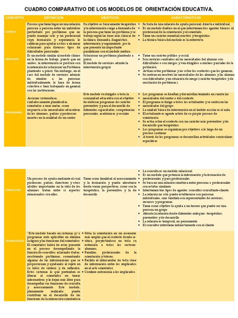 Cuadro Comparativo de Modelos de Orientacion Educativa | PDF | Constructivismo (filosofía de la ...