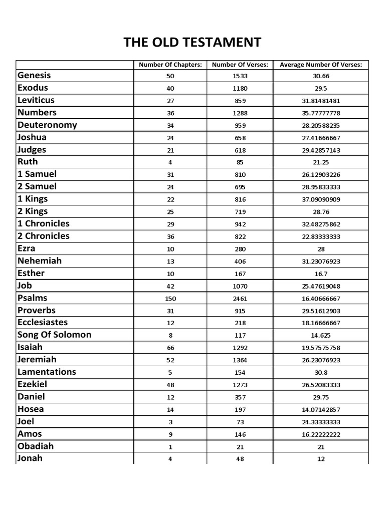 Old Testament Chapter and Verse Count | PDF | Chapters And Verses Of ...