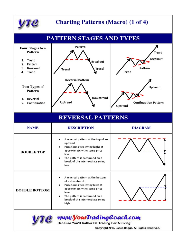YTC Charting Patterns Poster | PDF