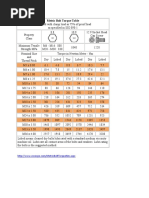 Bolt Tightening-Torques PDF | PDF | Screw | Mechanical Engineering