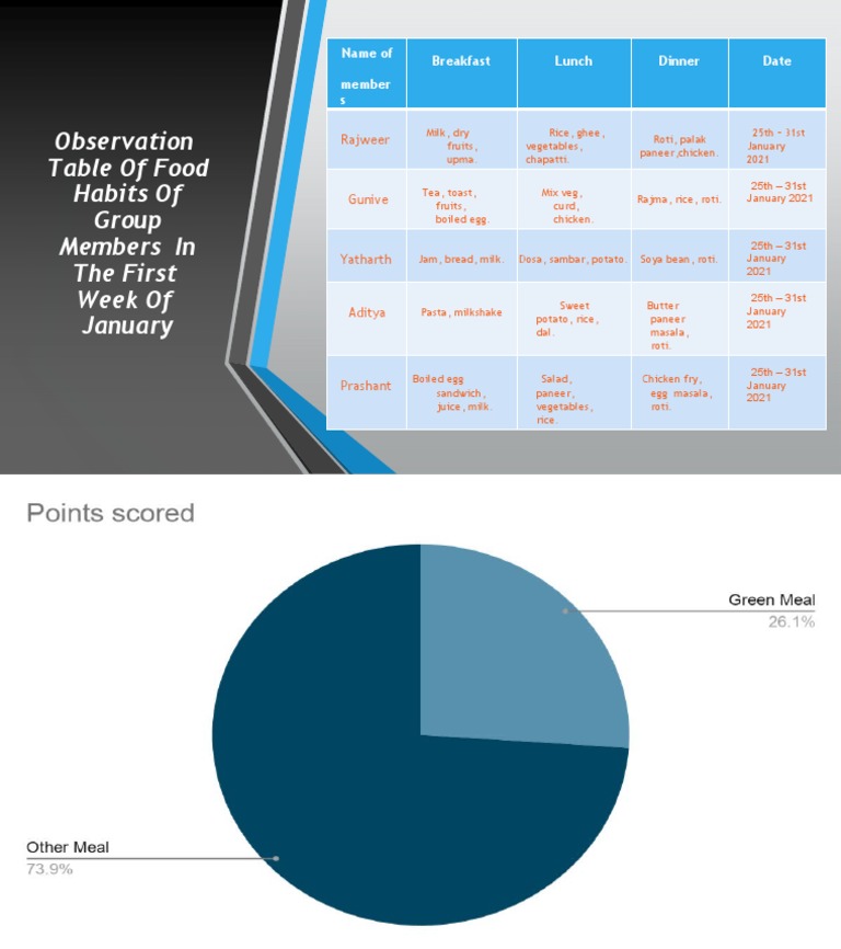 Observation Table of Food Habits of Group Members in The First Week of ...