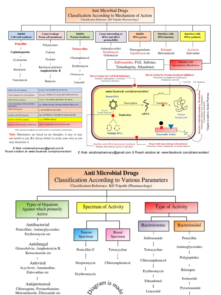Antibiotic Classification Overview KDT | PDF | World Health ...