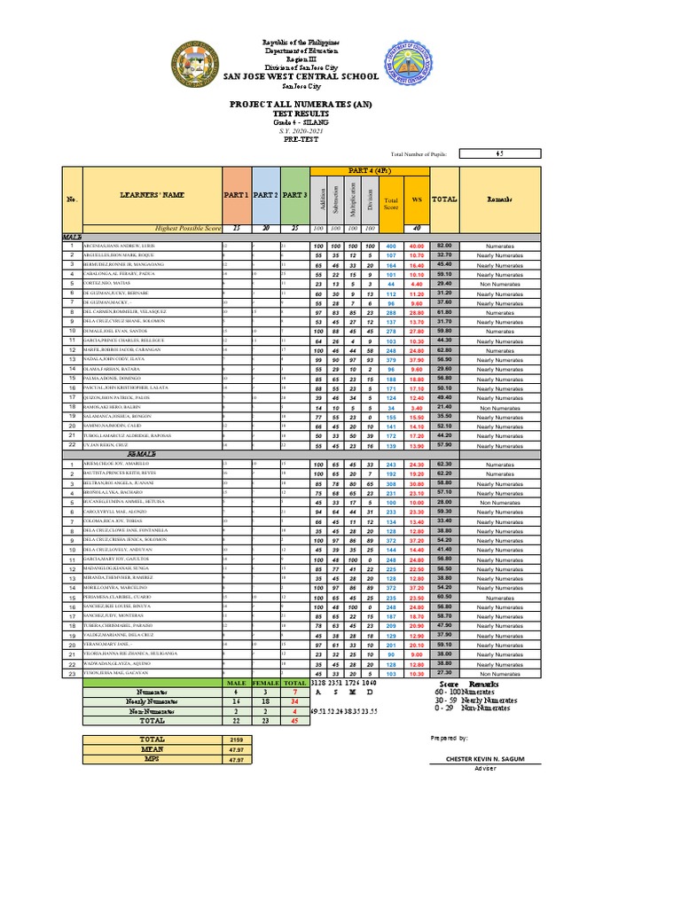 San Jose West Central School Project All Numerates (An) : Pre-Test ...