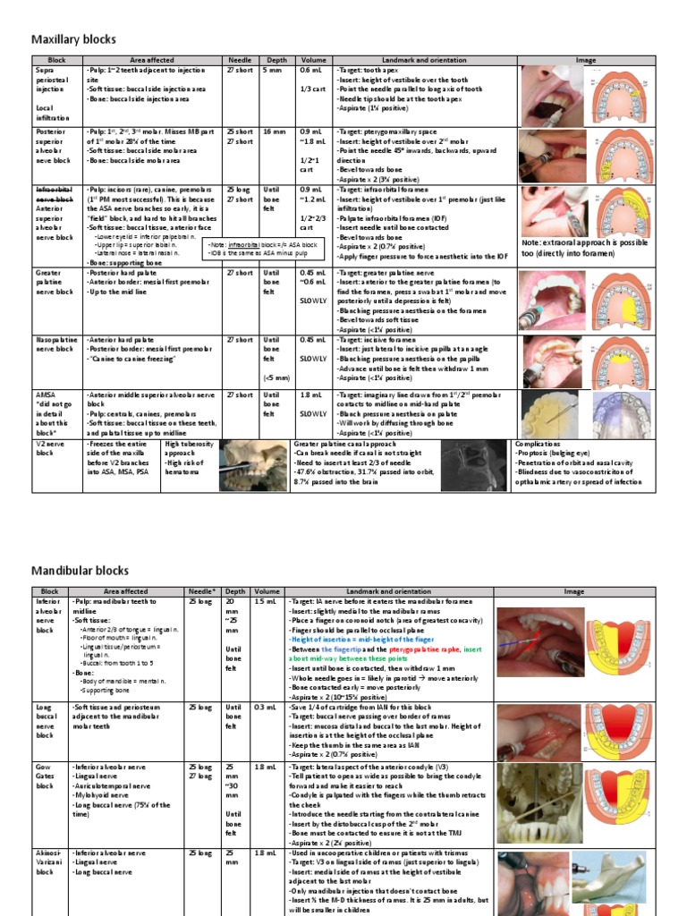Maxillary Blocks: Block Area Affected Needle Depth Landmark and ...