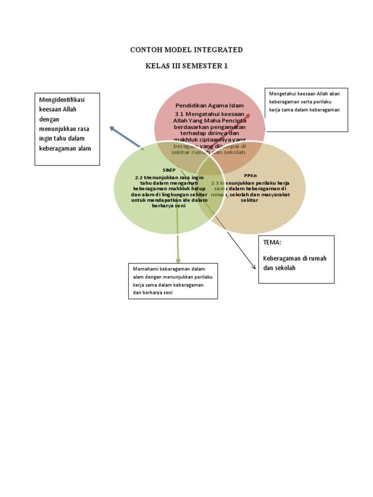 Contoh Model Integrated | PDF