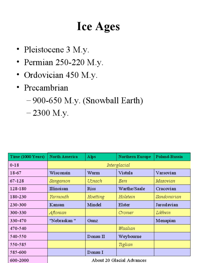 Understanding Ice Ages and Their Causes | PDF | Ice Age | Earth